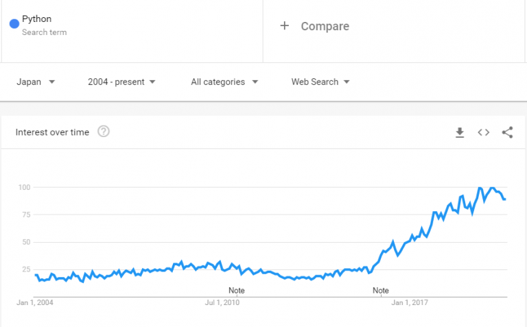 pytrendsの使い方【GoogleトレンドをPythonで】 | ジコログ