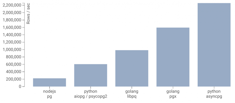 asyncpgをインストールしてPythonからPostgreSQLを操作する | ジコログ