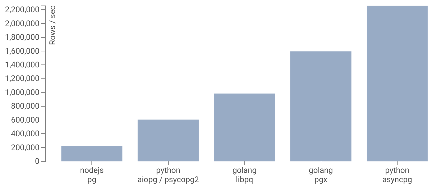 Asyncpgをインストールしてpythonからpostgresqlを操作する ジコログ